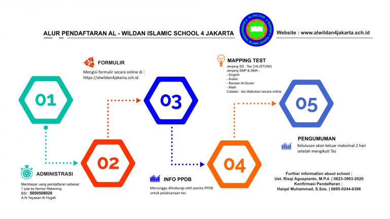 Alur Pendaftaran – AL – WILDAN 4